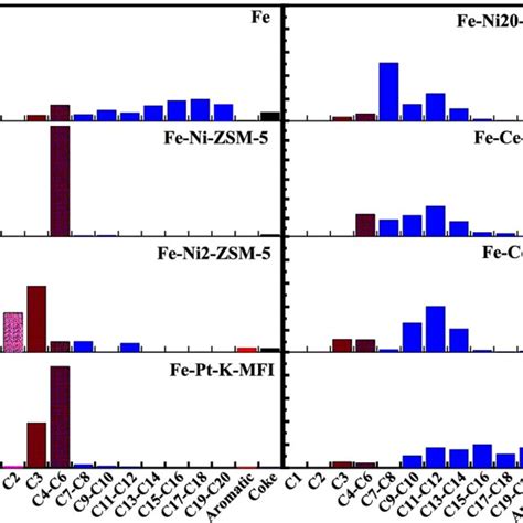 Rf 64 Mt Field Initiated Ldpe Depolymerization For Various Zeolite Download Scientific
