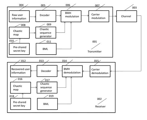 Chaotic Baseband Modulation Hopping Based Post Quantum Physical Layer