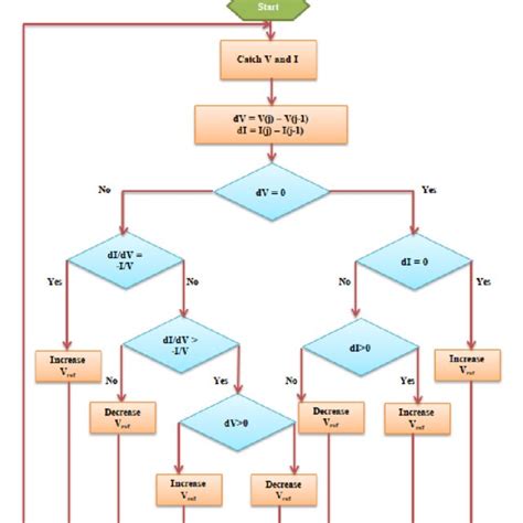 Pdf A Review On Mppt Algorithms For Solar Pv Systems