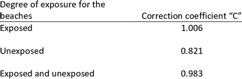 Correction Factor C For Exposed Unexposed And Both Sets Of Beaches Download Scientific
