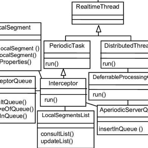 Relationship Among Classes And Interfaces Download Scientific Diagram