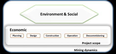 a conceptual framework for a sustainable mining project [8] download scientific diagram
