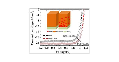 Synchronous Interface Modification And Bulk Passivation Via A One Step Cesium Bromide Diffusion