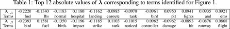 Table 1 From Adaptive Visualization Of Text Documents Incorporating Domain Knowledge Semantic