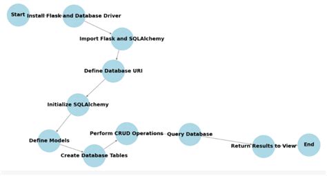Building Your First Web Application With Flask Step By Step Guide Emitechlogic