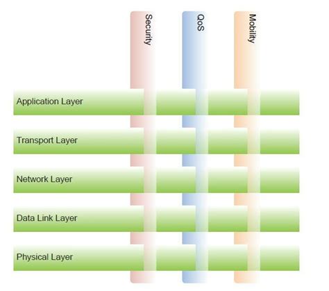 Goals Of Cross Layer Designs Iii Challenges Faced By Cross Layer Download Scientific Diagram