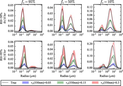 Figure 4 From Retrieval Of Aerosol Properties And Water Leaving Reflectance From Multi Angular