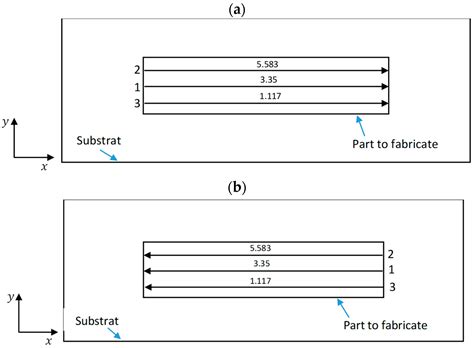 Process Optimization And Distortion Prediction In Directed Energy Deposition