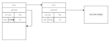 Lwip网络栈pbuf解析 Csdn博客