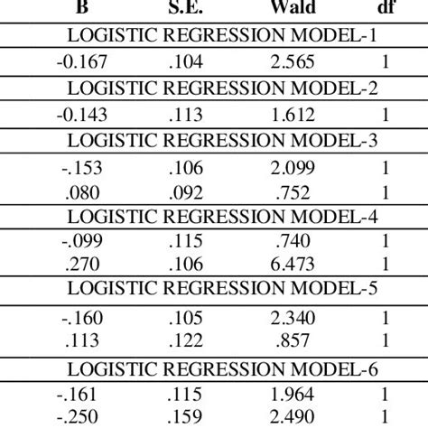 Linearity Assumption For The Logistic Regression Models Download Scientific Diagram