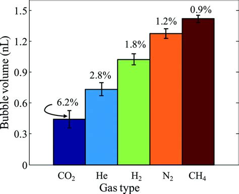 A Bubble Based Microfluidic Gas Sensor For Gas Chromatographs Lab On A Chip Rsc Publishing