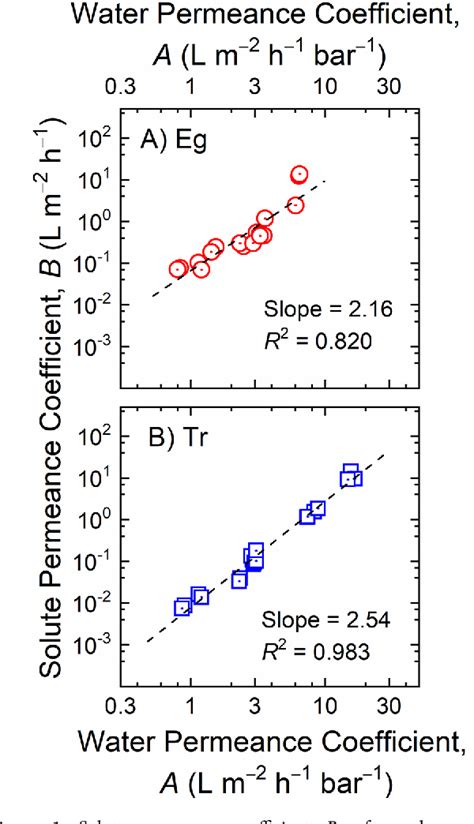 Figure 1 From Elucidating The Roles Of Polyamide Layer Structural Properties In The Permeability