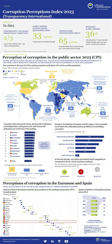 Corruption Perceptions Index 2023 Pdf