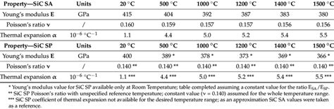 Real Thermoelastic Parameters Rtps For The Hexoloy ® Silicon Carbides Download Scientific