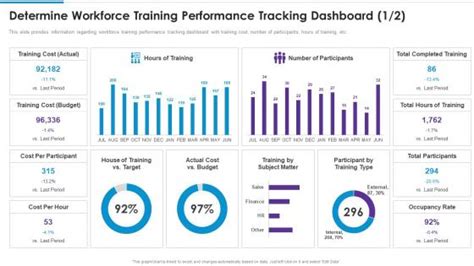 Determine Workforce Training Performance Tracking Dashboard Powerpoint Presentation And Slides