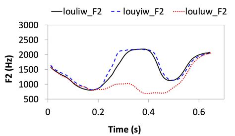 mean f2 trajectories of cv contrastive pairs pinyin and corresponding