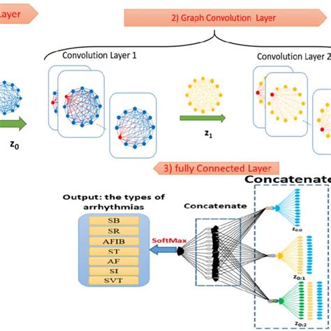 The Network Architecture For The Gcn With Two Layers Of Convolution Download Scientific Diagram