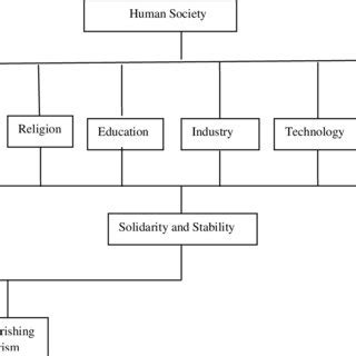 Theory Of Structural Functionalism Source Adapted From Marx And Engell Download Scientific