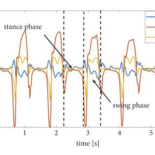Three Axis Angular Velocity Information Download Scientific Diagram
