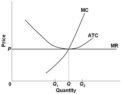 Solved Refer To The Diagram Above At Output Level Q Chegg