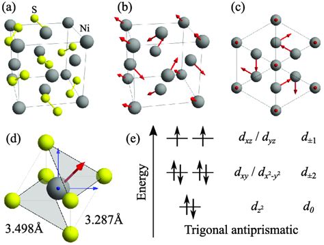 Crystal And Magnetic Structure Of NiS A Crystal Structure Showing Download Scientific