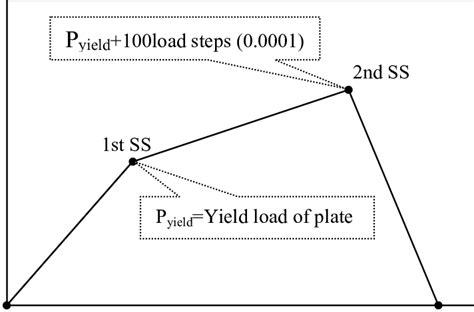 Variation Of Applied Stress During Elastic Plastic Stress Analysis Stages Download Scientific