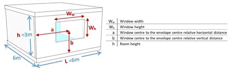 Optimizing Window Configuration Counterbalancing Energy Saving And