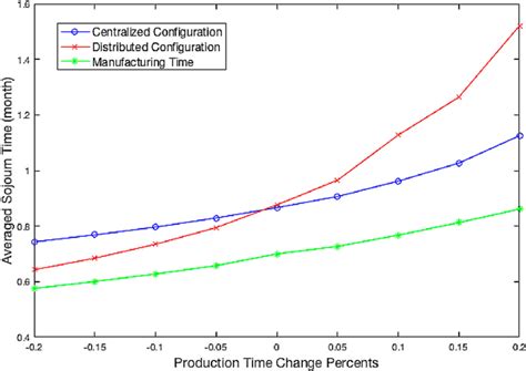 Sensitivity Analysis Of Averaged Sojourn Time Varying Production Rate