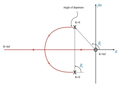 Principles Of Automatic Controls Compensator Design