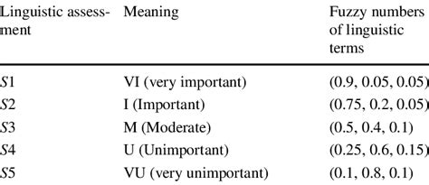 Fuzzy Linguistic Scale For Linguistic Terms Download Scientific Diagram