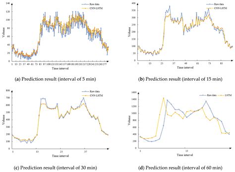 Traffic Volume Prediction A Fusion Deep Learning Model Considering
