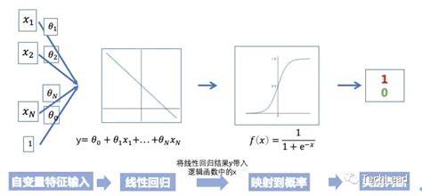 机器学习 逻辑回归：从技术原理到案例实战 阿里云开发者社区