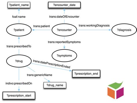 Query Side Effects The Data Elements Involved In Query The Download Scientific Diagram