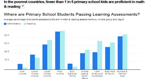 Mathematics And Reading Proficiency Issue Download Scientific Diagram