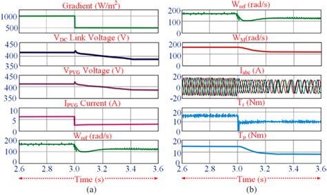 a b dynamic behaviour of proposed pv water pumping system with step download scientific