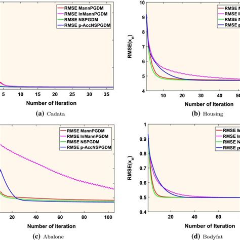 Performance Of Proximal Gradient Methods 53 54 And 55 With Download Scientific Diagram