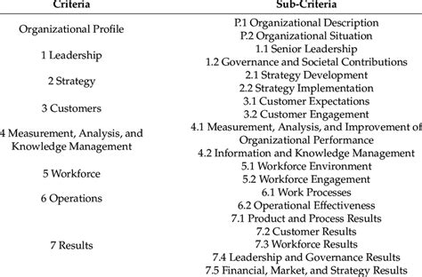 The Criteria Of The Baldrige Performance Excellence Framework Download Scientific Diagram