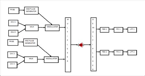 Block Diagram Of Sac Ocdma Fso System Using Md Codes Download