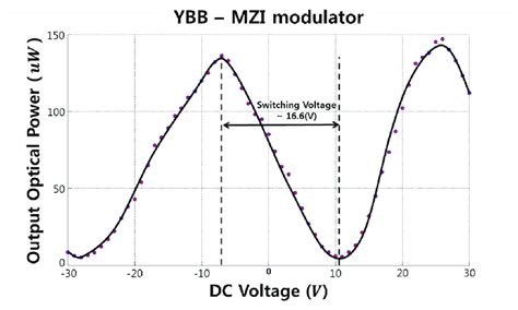 Measured Optical Output Power Intensity Versus The Applied Dc Voltage Download Scientific Diagram