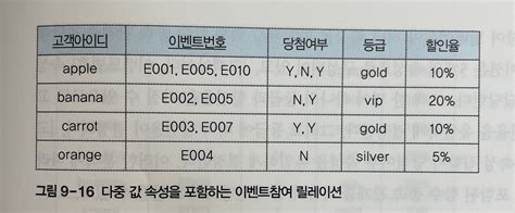 데이터베이스개론 정규화 과정