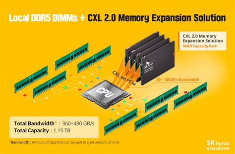 Sk Hynix Develops Ddr5 Dram Cxltm Memory To Expand The Cxl Memory Ecosystem Sk Hynix Newsroom