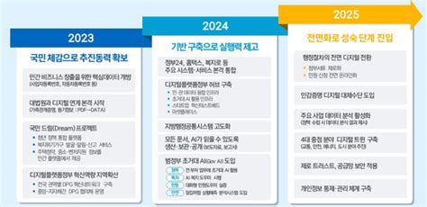 스페셜리포트 디플정 2025년 행정 절차 전면 디지털화 전자신문