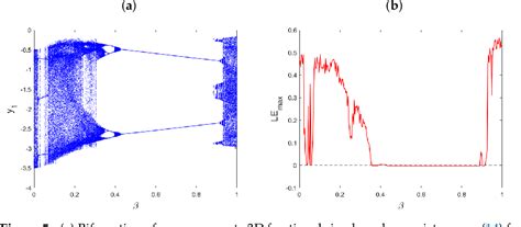 Figure 5 From On Chaos And Complexity Analysis For A New Sine Based Memristor Map With