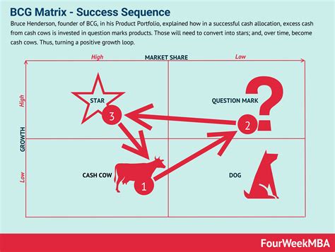 Bcg Matrix Vs Ge Matrix Fourweekmba