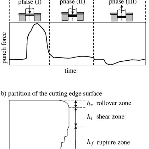 Phases Of The Blanking Process Indicated By A Force Displacement Curve Download Scientific