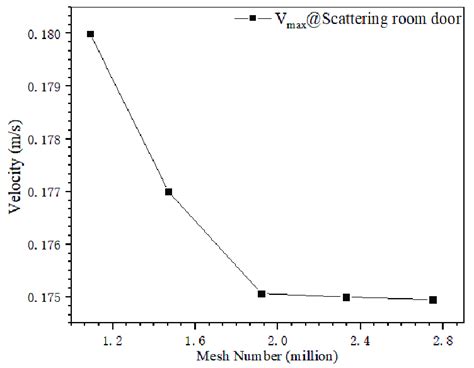 Grid Independence Test Download Scientific Diagram