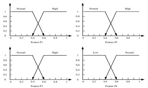 Membership Function Distribution Download Scientific Diagram
