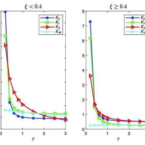The Parameters And The Fitting Curves Of The Pidd2 Controller Download Scientific Diagram