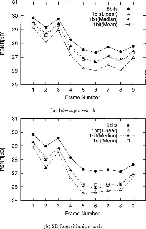 Figure 3 From Block Matching Motion Estimation Based On Median Cut