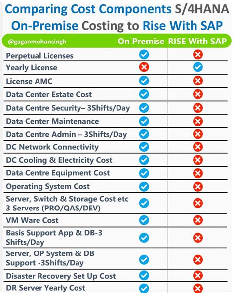 Risewithsap Sap Saps4hana Risewithsap Sapimplementation Sapcommunity Gagan Mohan Singh